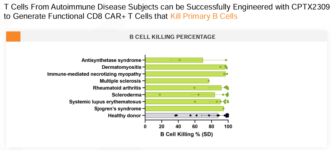 Capstan公布in vivo CAR-T疗法非人灵长类动物试验最新数据 - 星辉看世界 - Xinhui Times